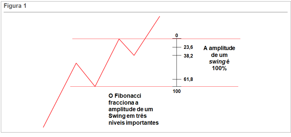 Investir na Bolsa através da Sequência Fibonacci – Dif Broker Portugal