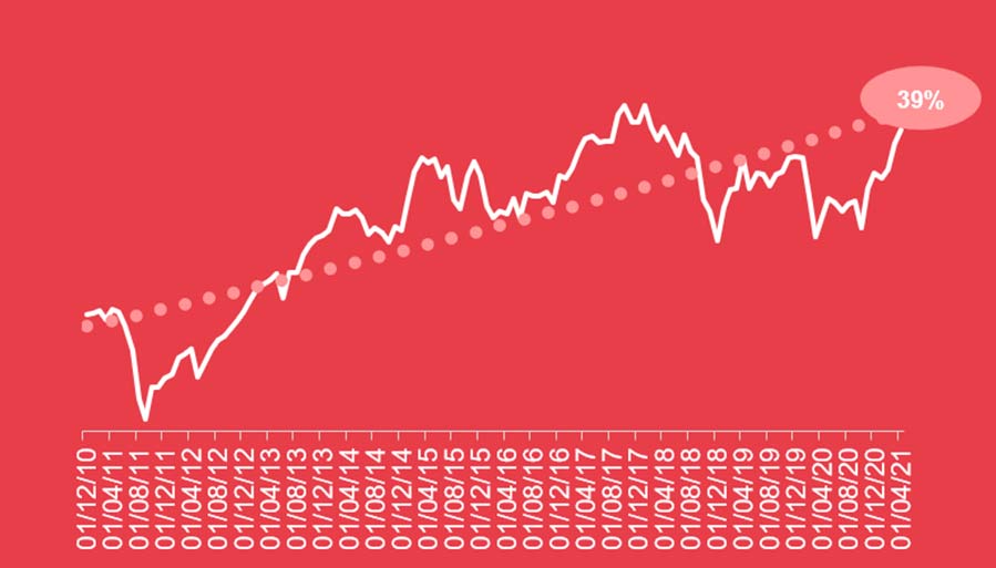 Dif Broker Portugal – Há mais de 20 anos a investir em si