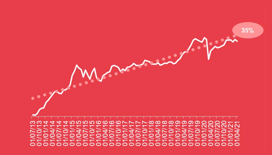Dif Broker Portugal – Há mais de 20 anos a investir em si